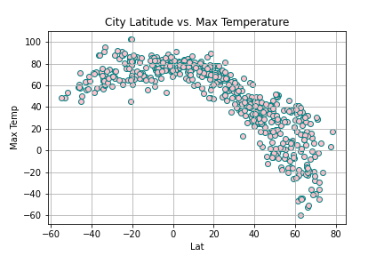 Weather and the Equator